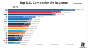 Top 15 Largest U.S. Companies by Revenue (1954-2018) | The Lyncean ...