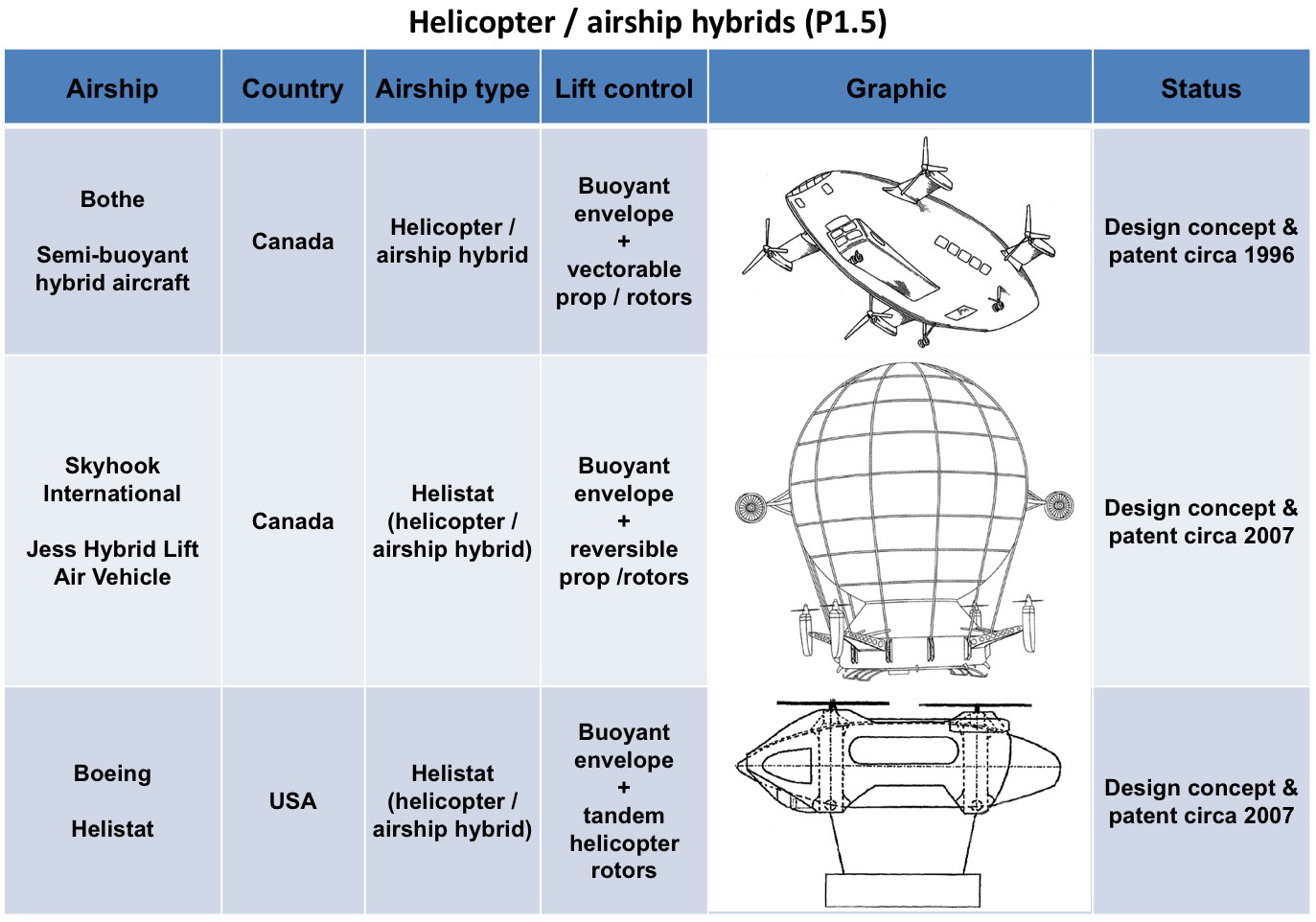 Vantage Airship | The Lyncean Group of San Diego