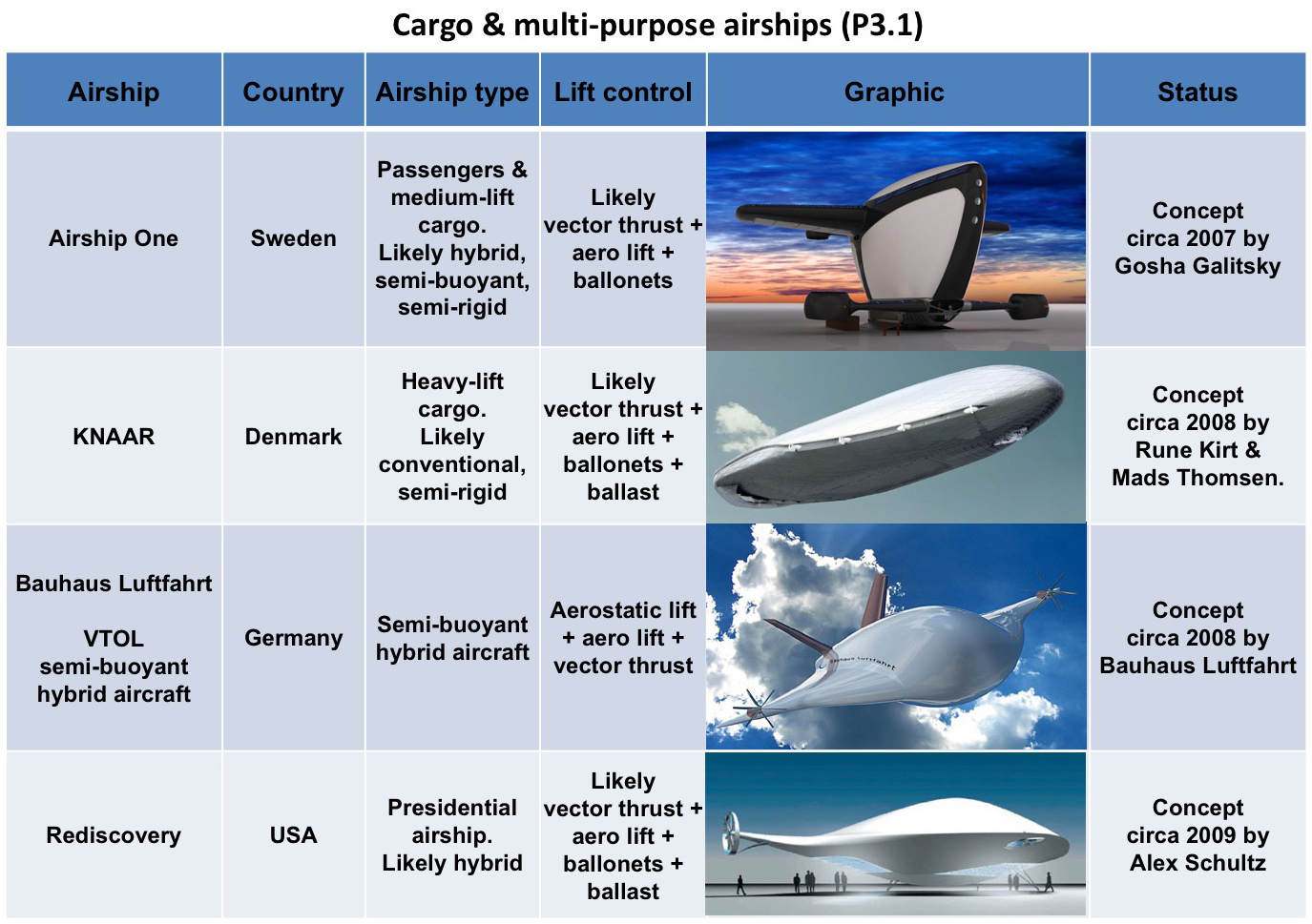Modern Airships – Part 3 | The Lyncean Group of San Diego