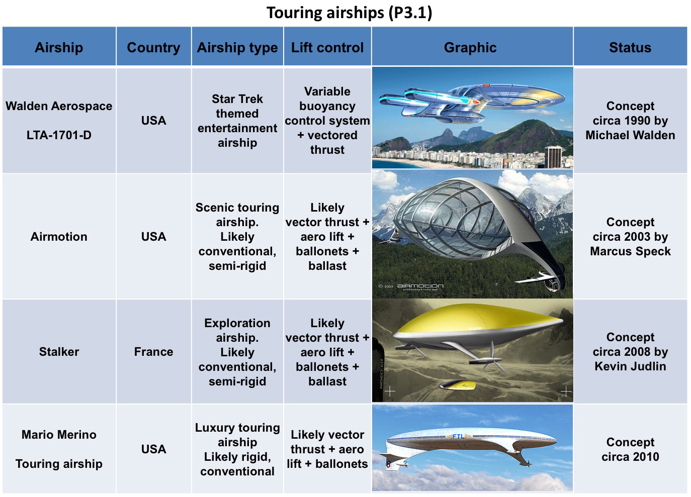 Modern Airships – Part 3 | The Lyncean Group of San Diego