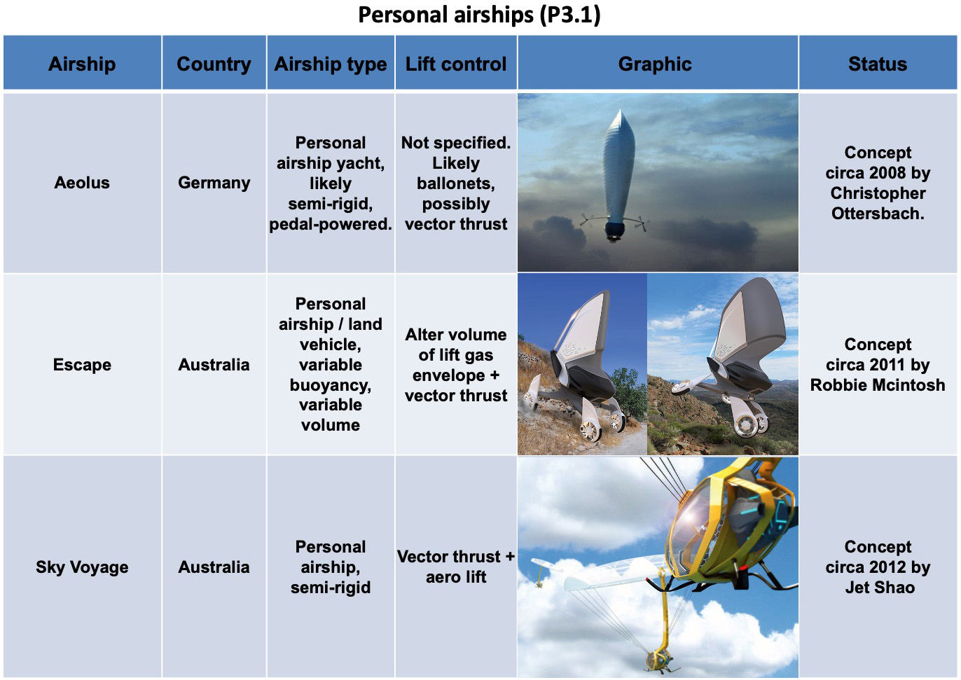 Modern Airships – Part 3 | The Lyncean Group of San Diego