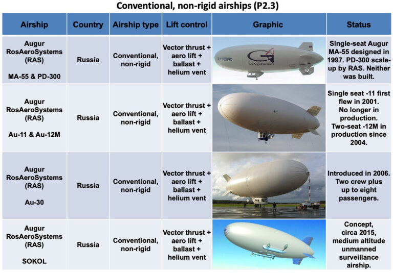 Modern Airships – Part 2 | The Lyncean Group of San Diego