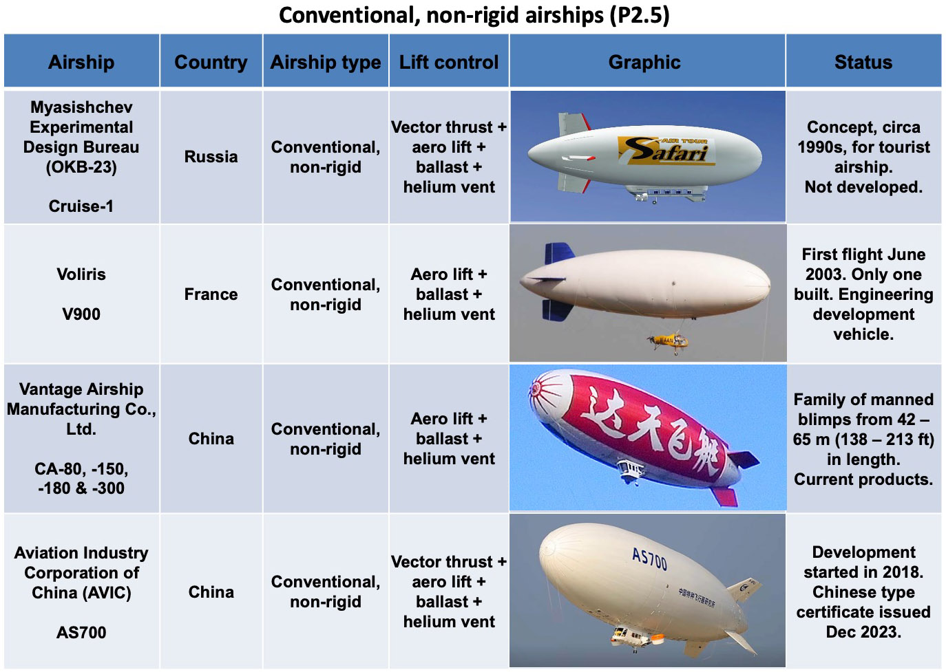 Modern Airships – Part 2 | The Lyncean Group of San Diego