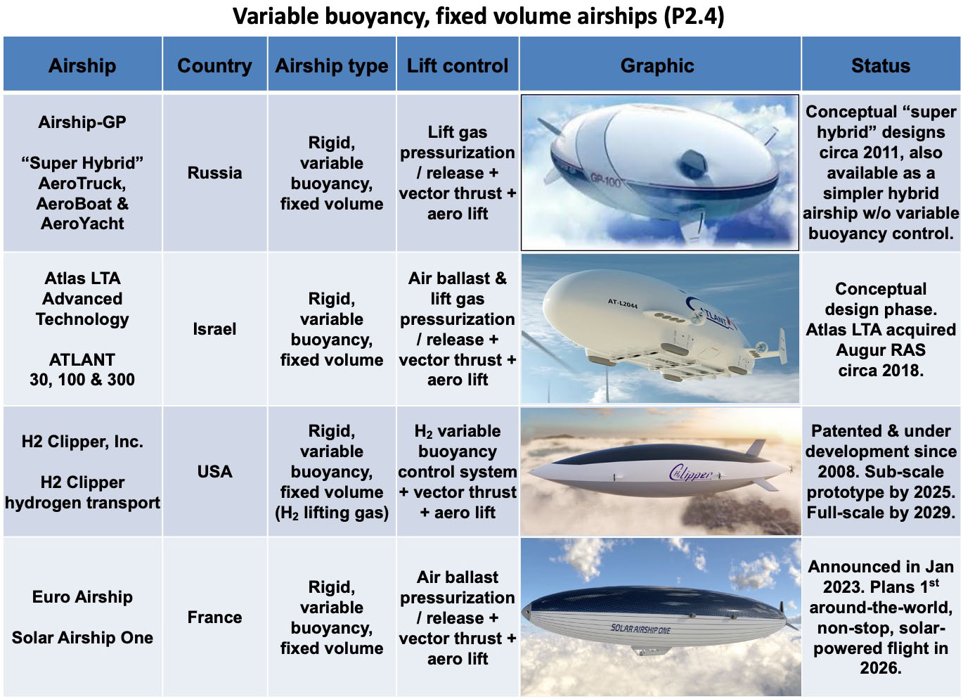 Modern Airships – Part 2 | The Lyncean Group of San Diego