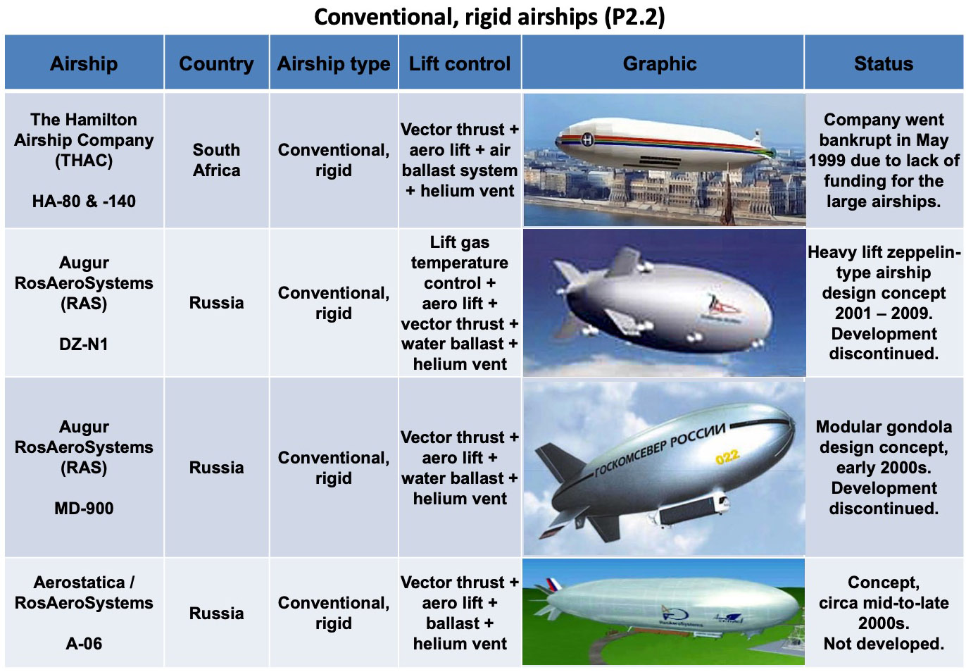 Modern Airships – Part 2 | The Lyncean Group of San Diego